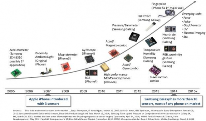 IOT Sensors: From Embedded to Pervasive (Complete) – Ned Hayes