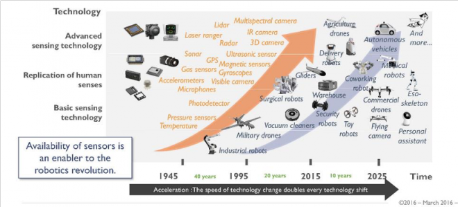 IOT Sensors: From Embedded to Pervasive (Complete) – Ned Hayes